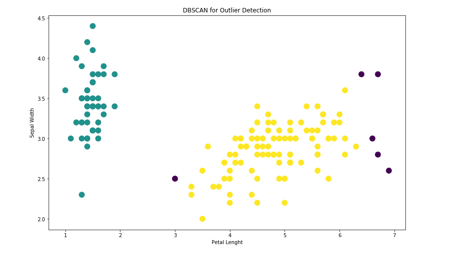 A Linear Projection Method for Detecting Outliers: DBSCAN Method